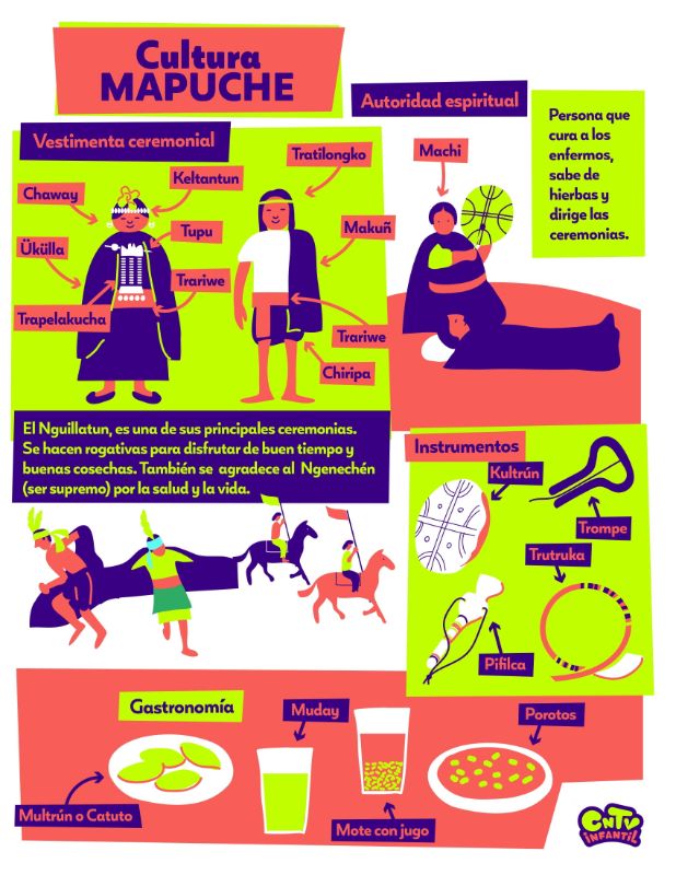 Infografía Cultural Mapuche - CNTV Infantil