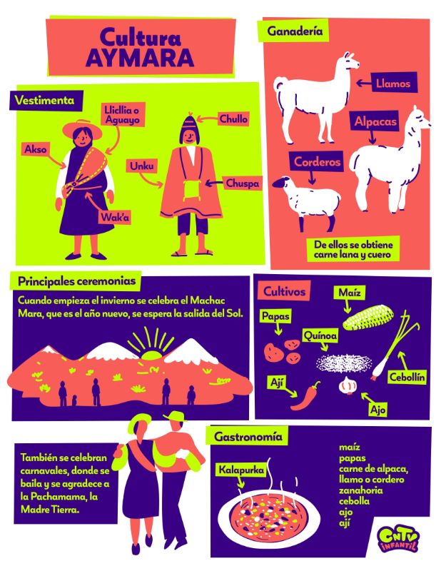 Infografía Cultura Aymara - CNTV Infantil