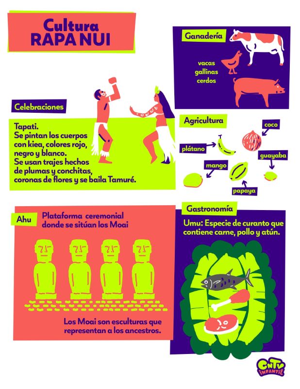 Infografía Cultura Rapa Nui - CNTV Infantil